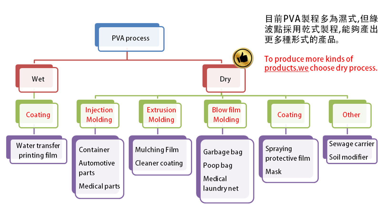 PVA process
